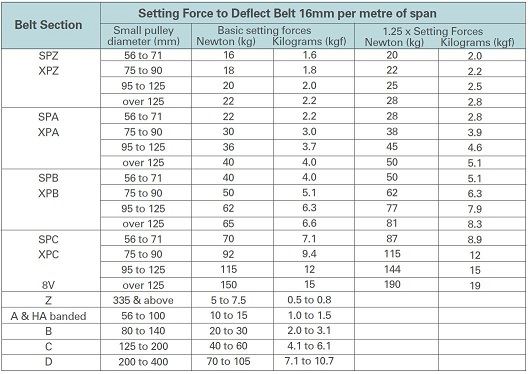 "ONE SHOT" Tensioning